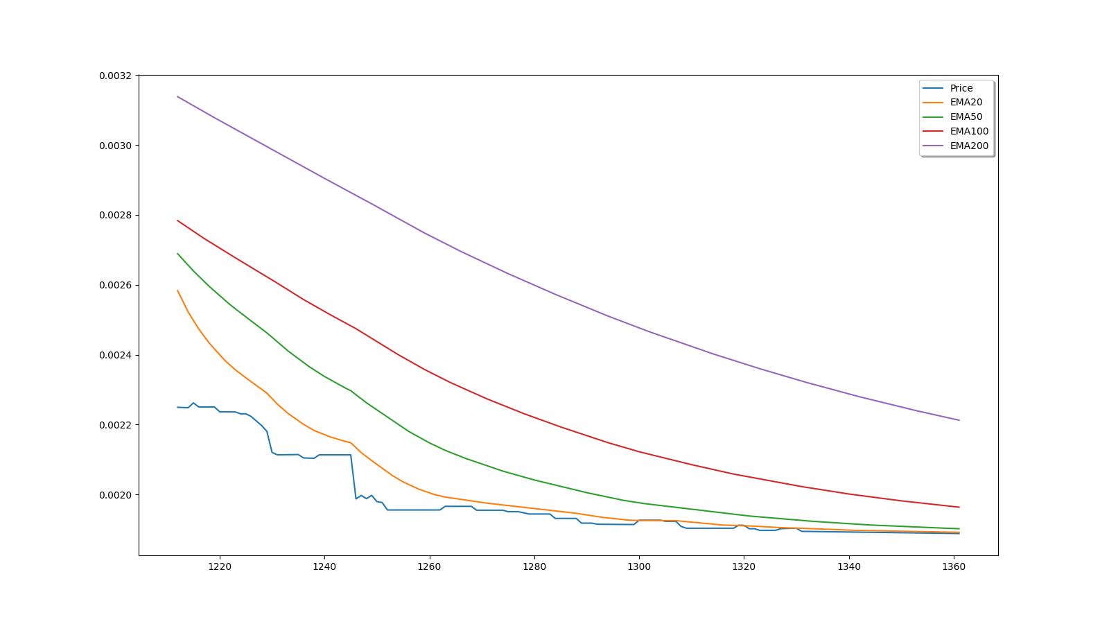 Pandora Protocol Exponential Moving Averages
