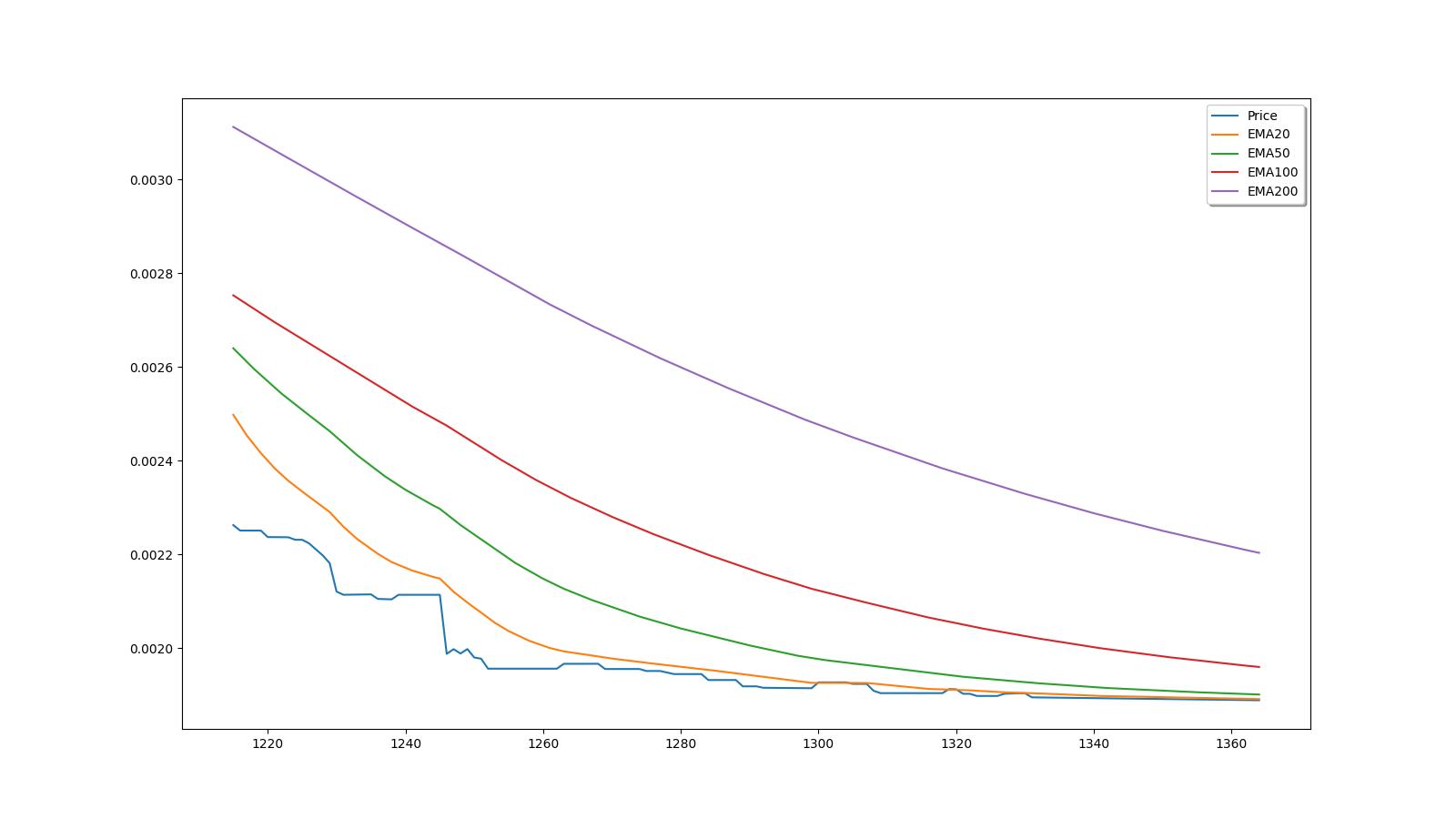 Pandora Protocol Exponential Moving Averages