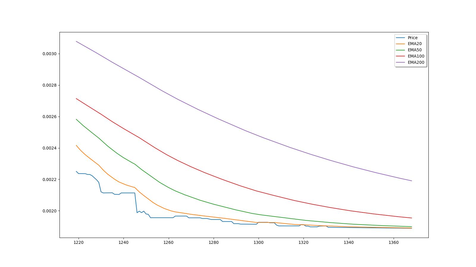 Pandora Protocol Exponential Moving Averages