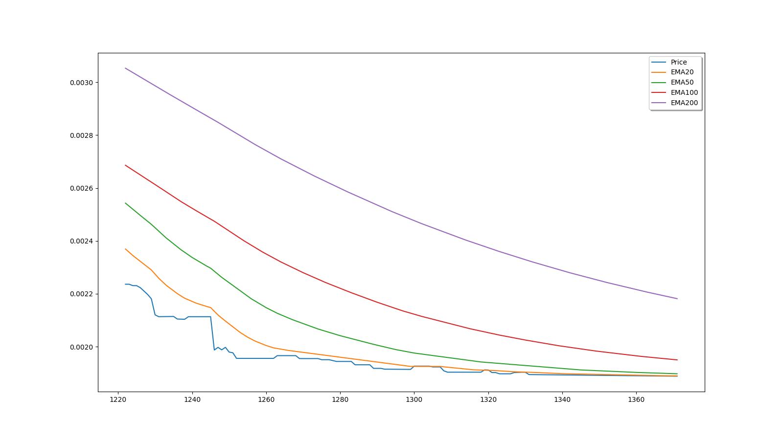 Pandora Protocol Exponential Moving Averages