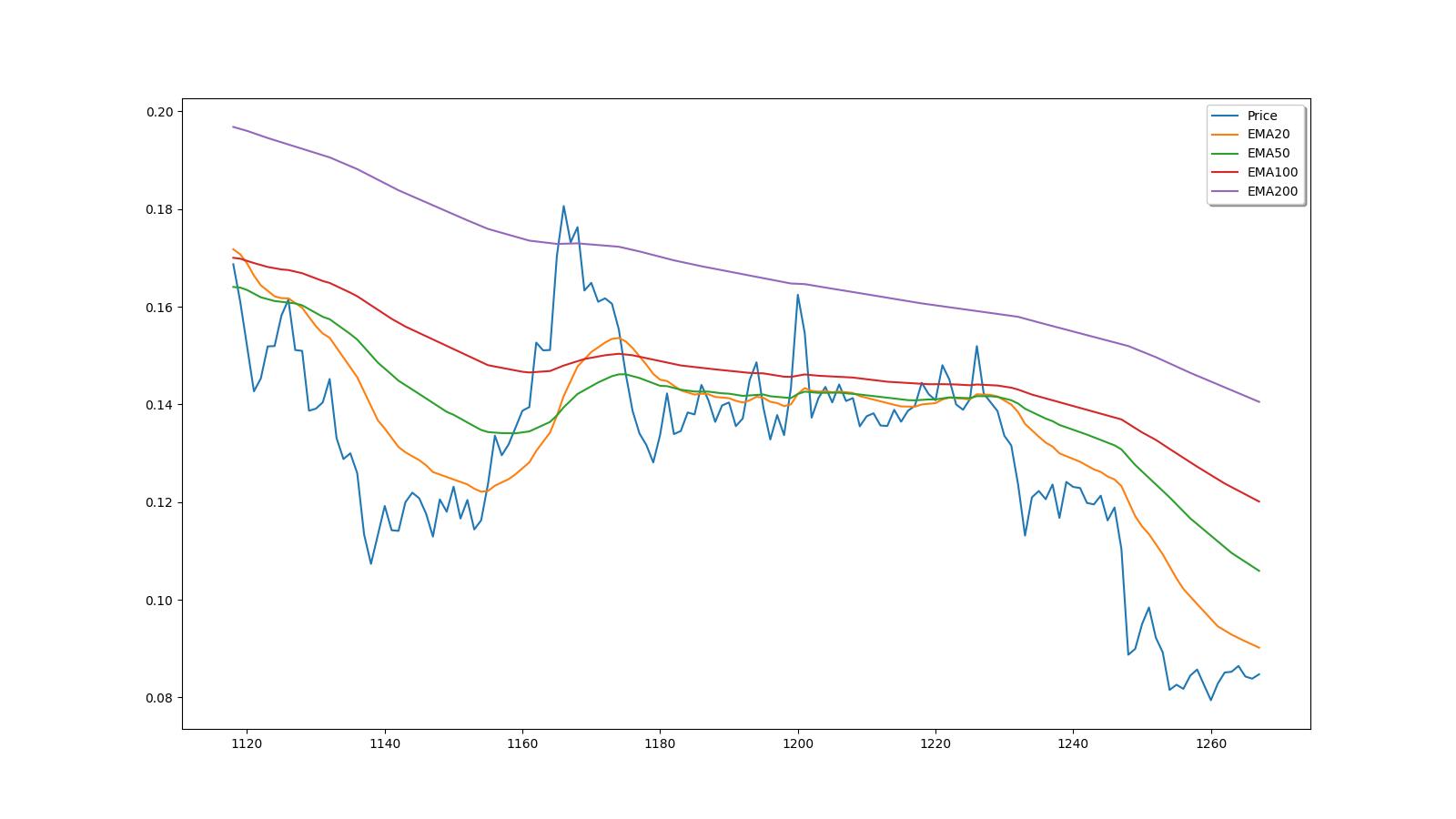 Pangolin Exponential Moving Averages