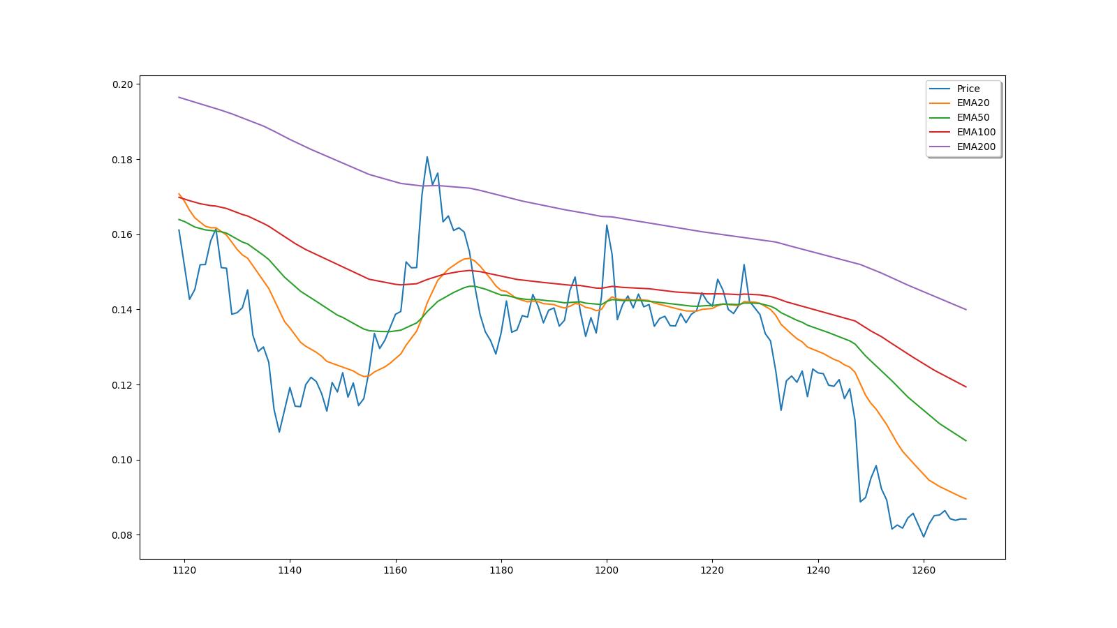 Pangolin Exponential Moving Averages