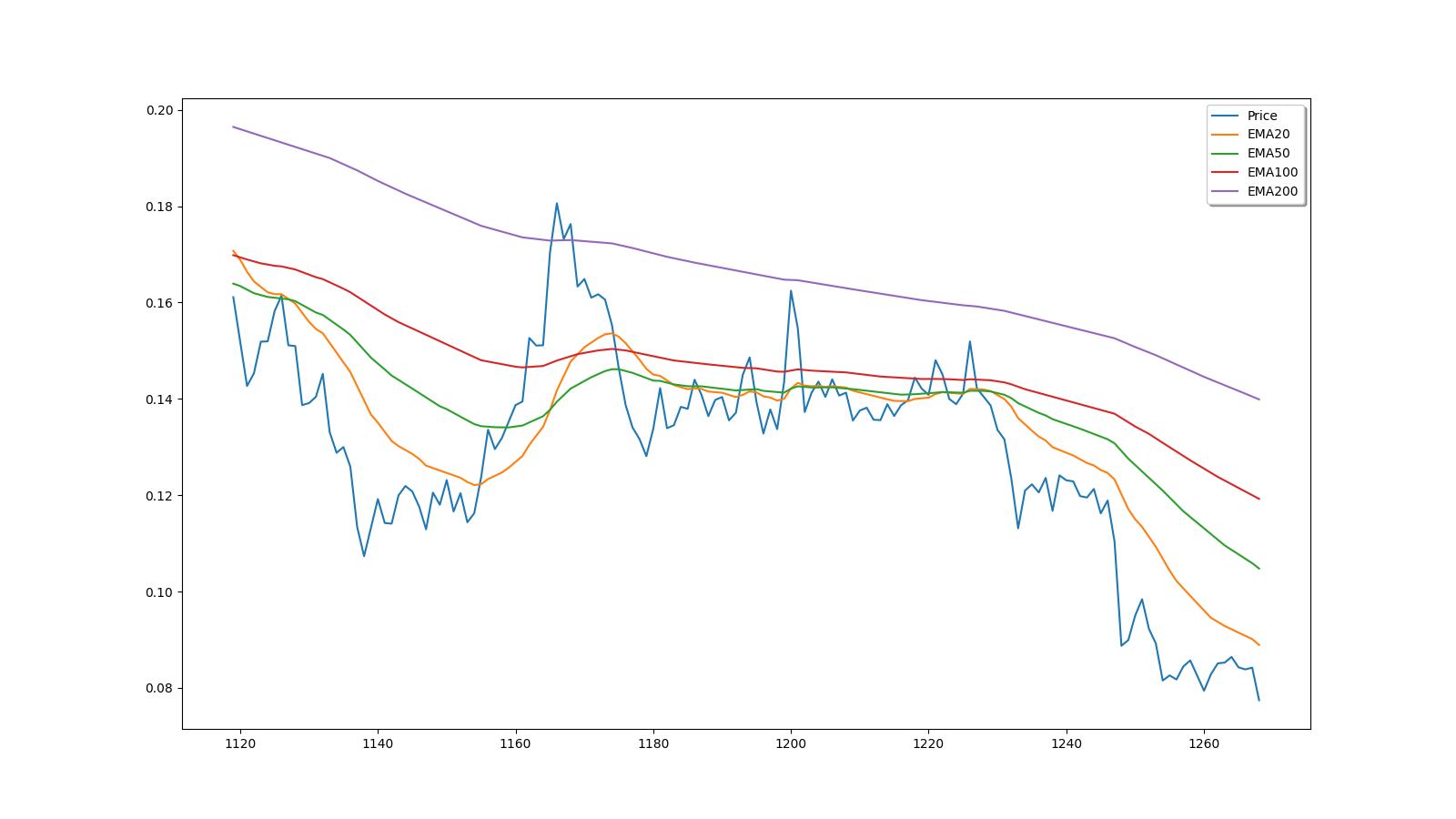 Pangolin Exponential Moving Averages