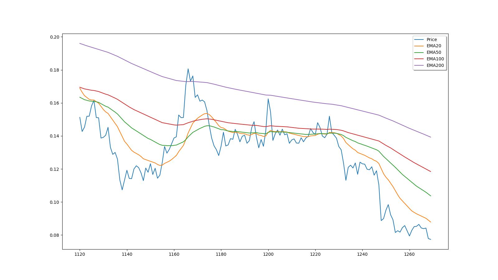 Pangolin Exponential Moving Averages