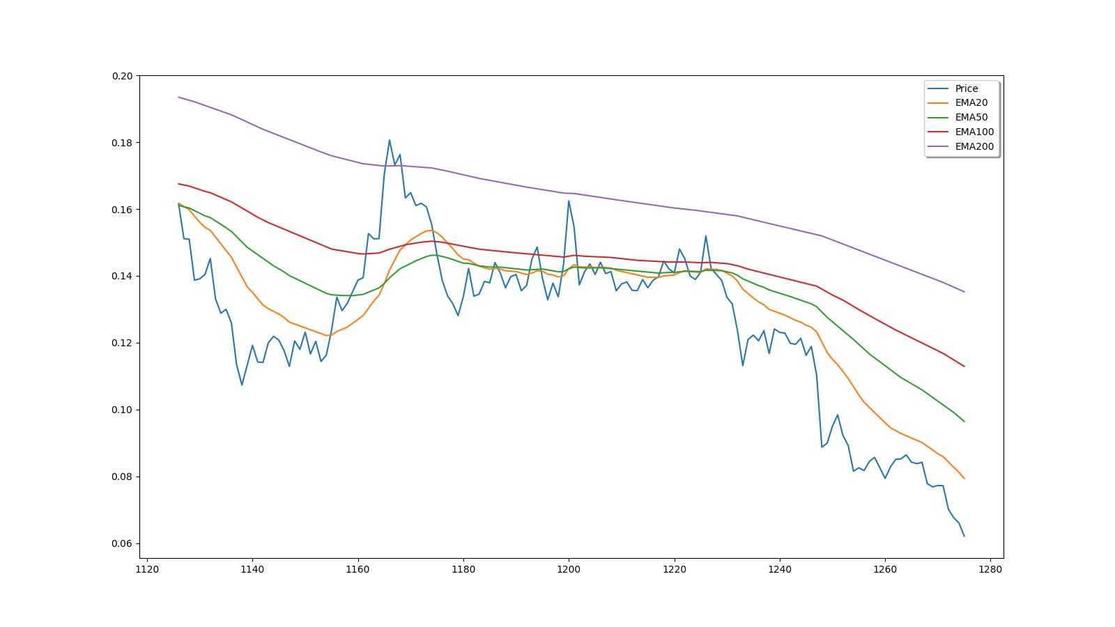 Pangolin Exponential Moving Averages