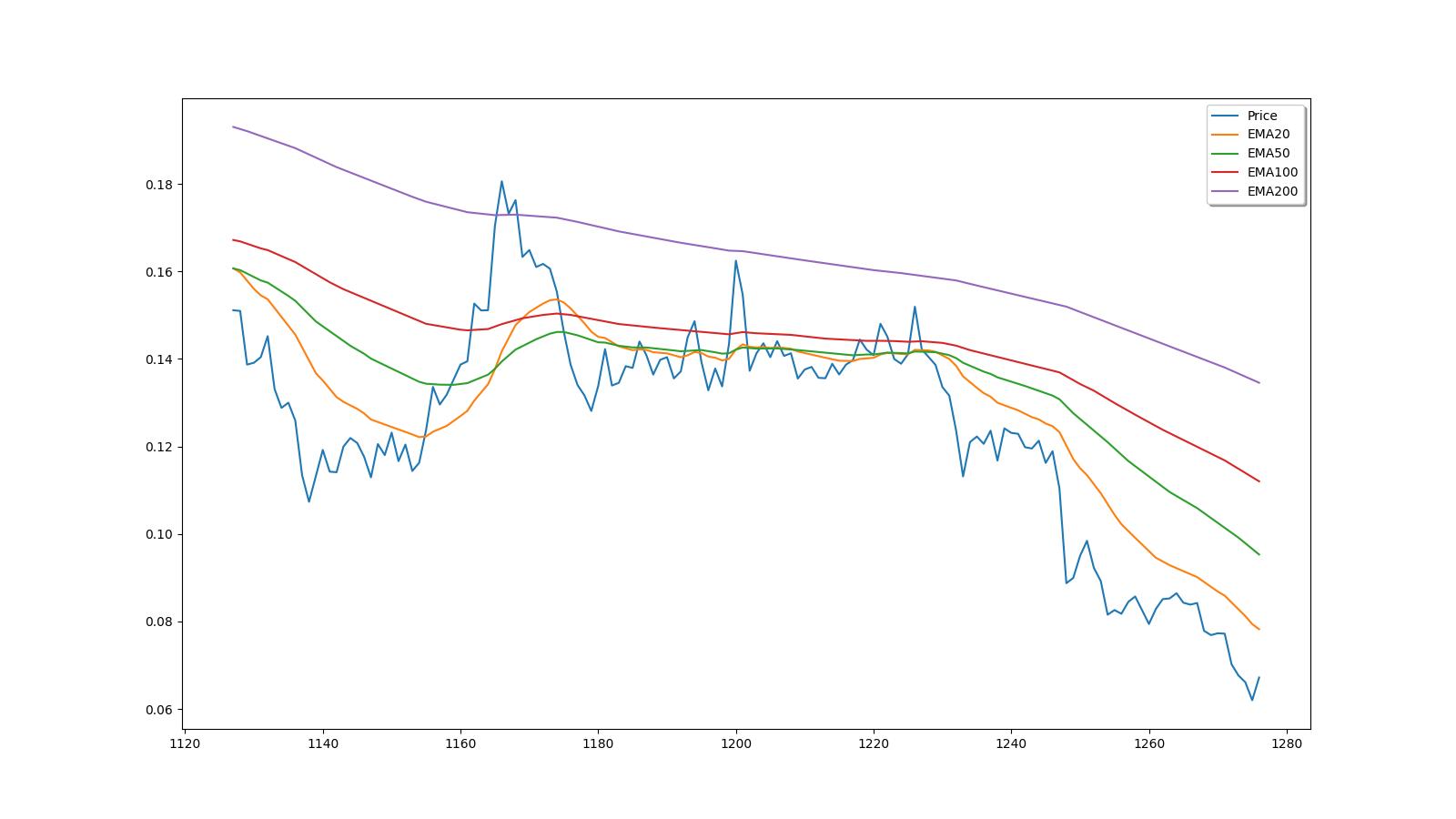 Pangolin Exponential Moving Averages