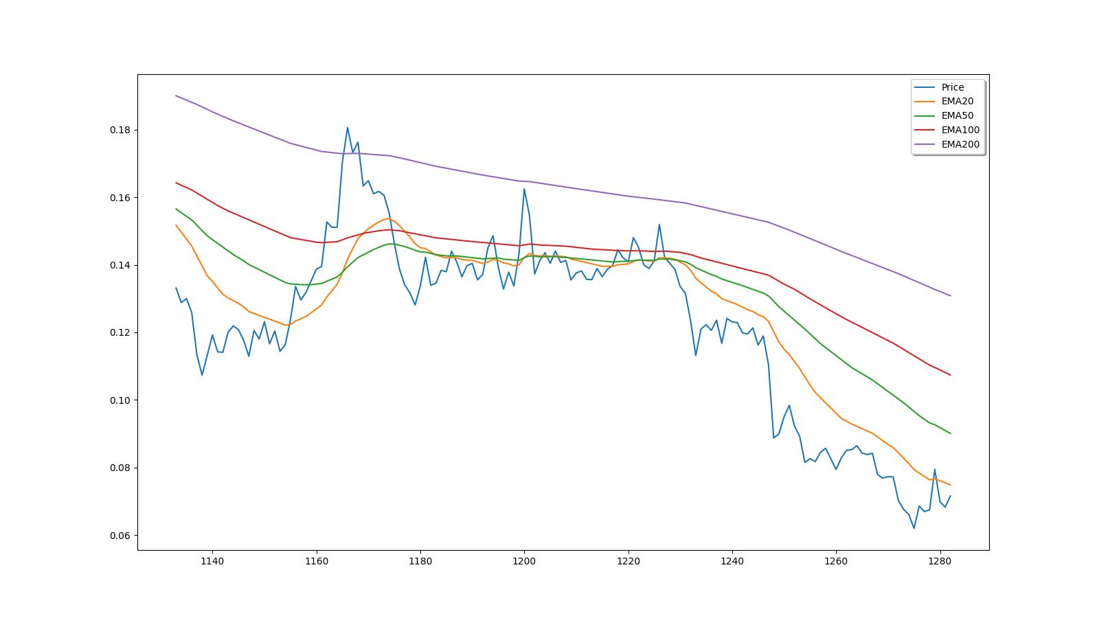 Pangolin Exponential Moving Averages