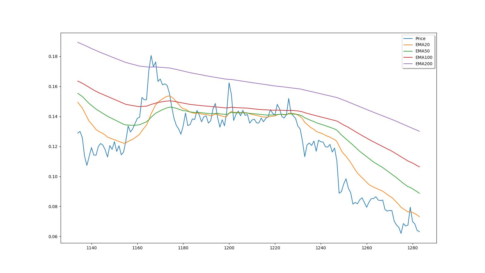 Pangolin Exponential Moving Averages