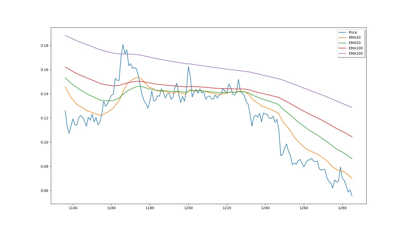 Pangolin Exponential Moving Averages