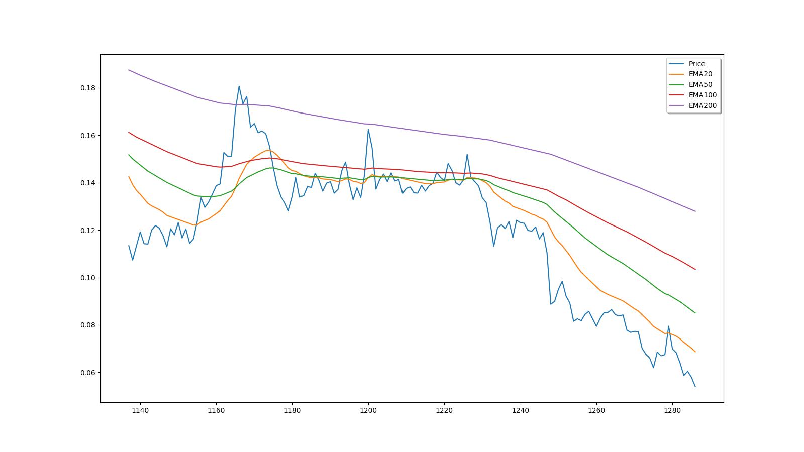 Pangolin Exponential Moving Averages