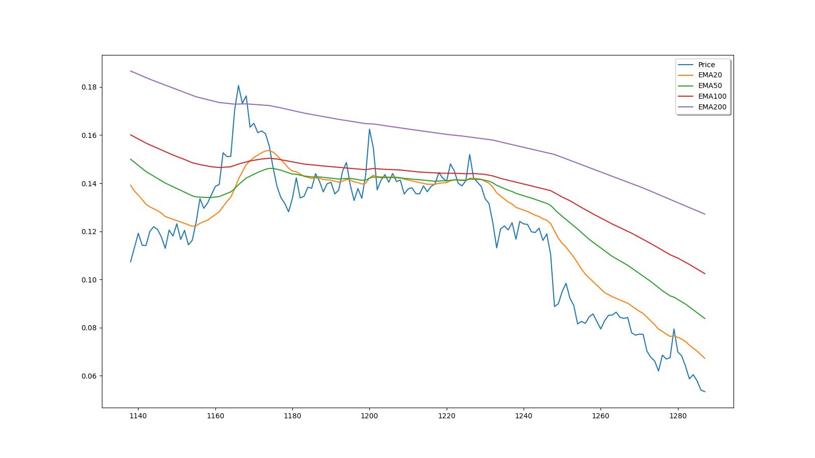 Pangolin Exponential Moving Averages