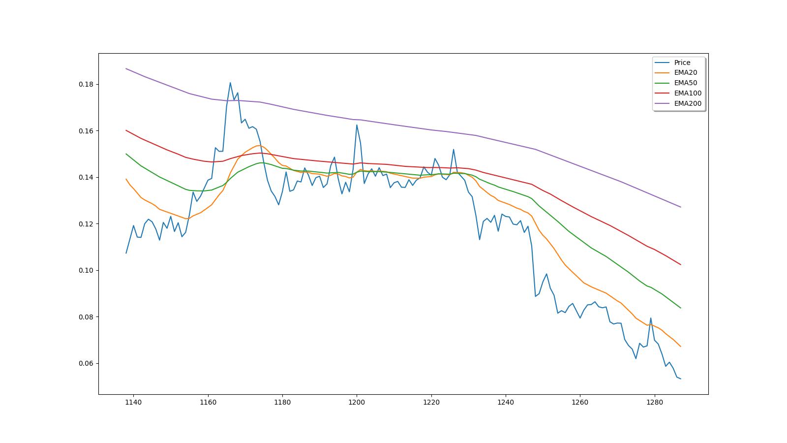 Pangolin Exponential Moving Averages