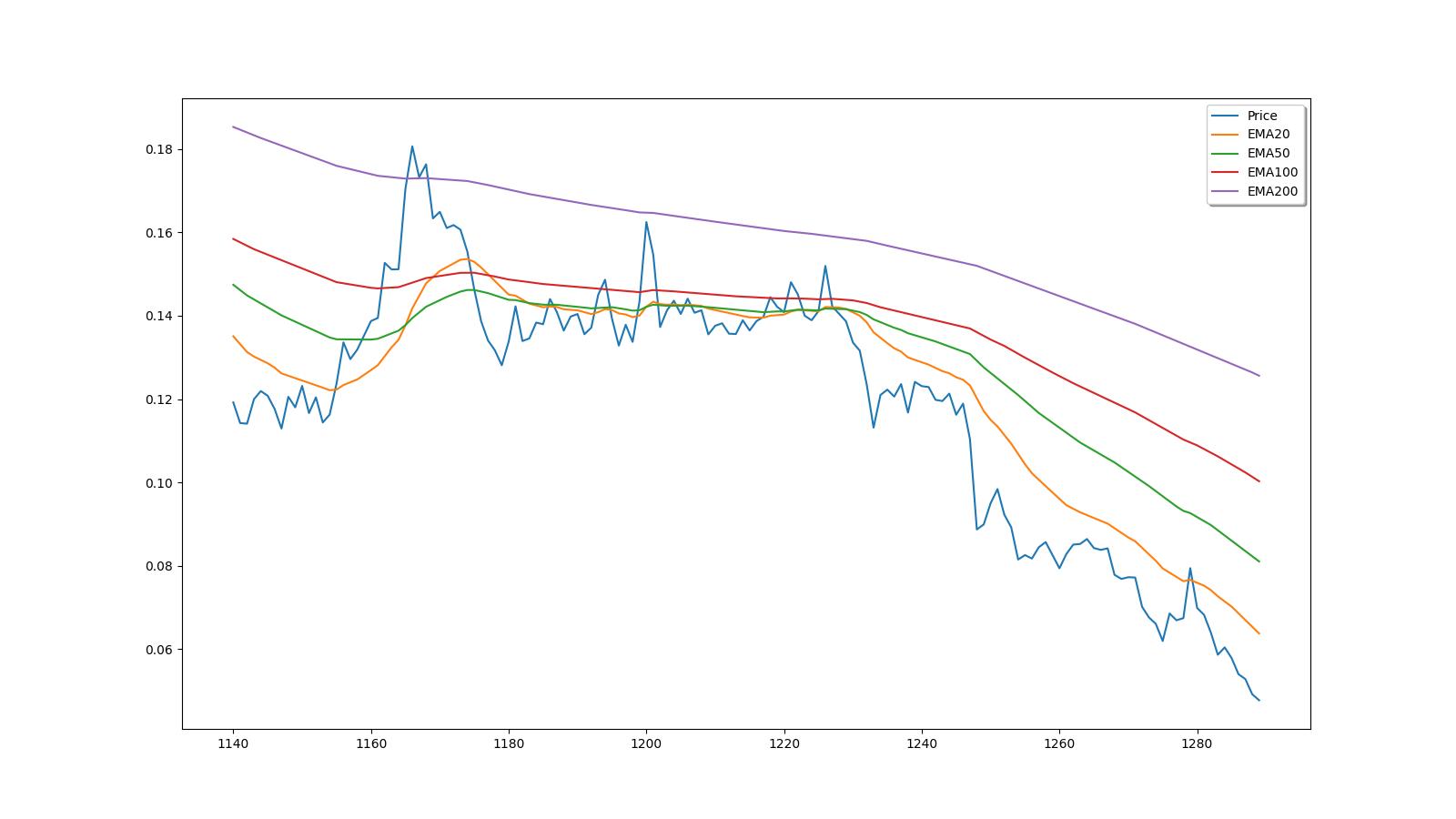Pangolin Exponential Moving Averages