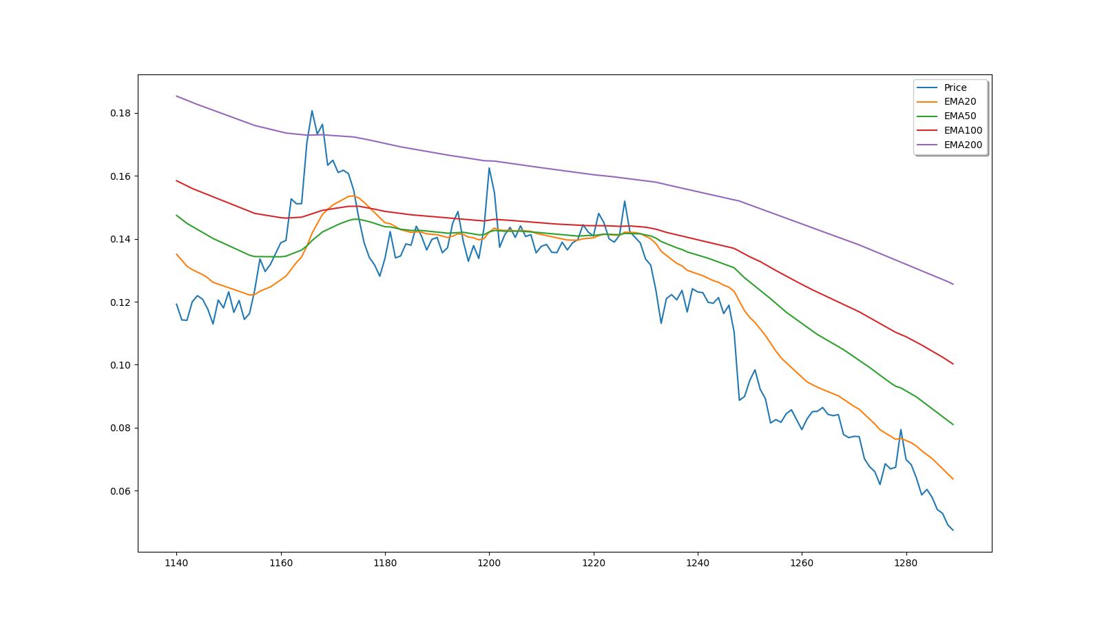 Pangolin Exponential Moving Averages