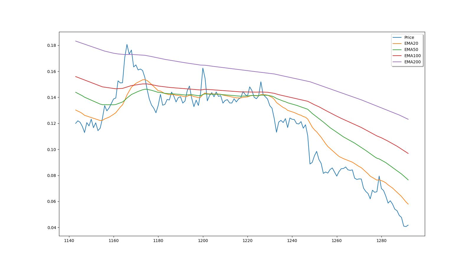 Pangolin Exponential Moving Averages
