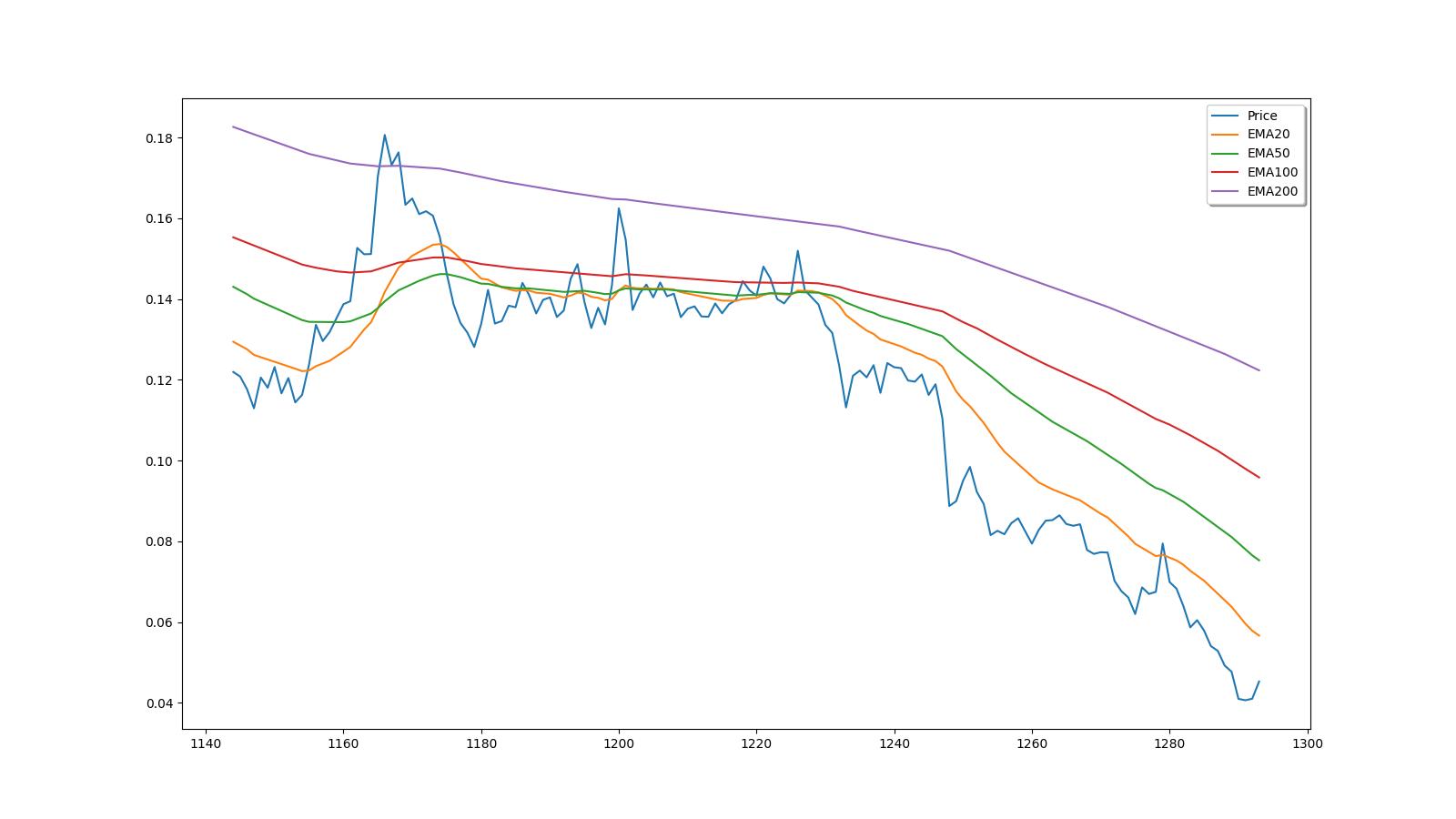 Pangolin Exponential Moving Averages