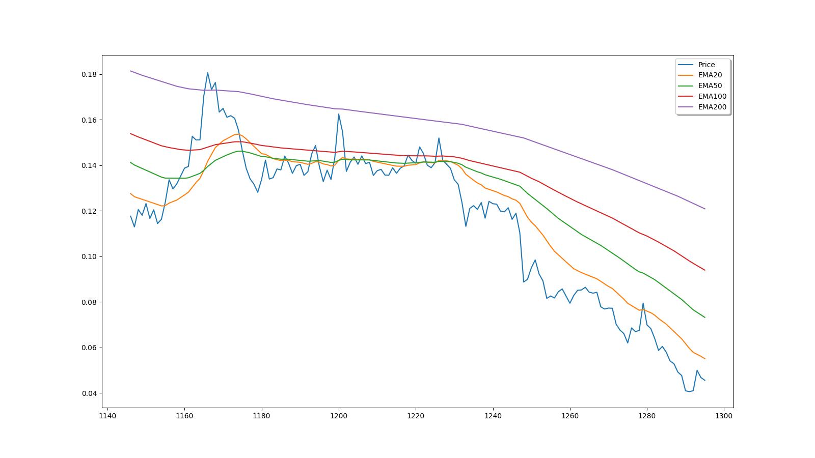 Pangolin Exponential Moving Averages