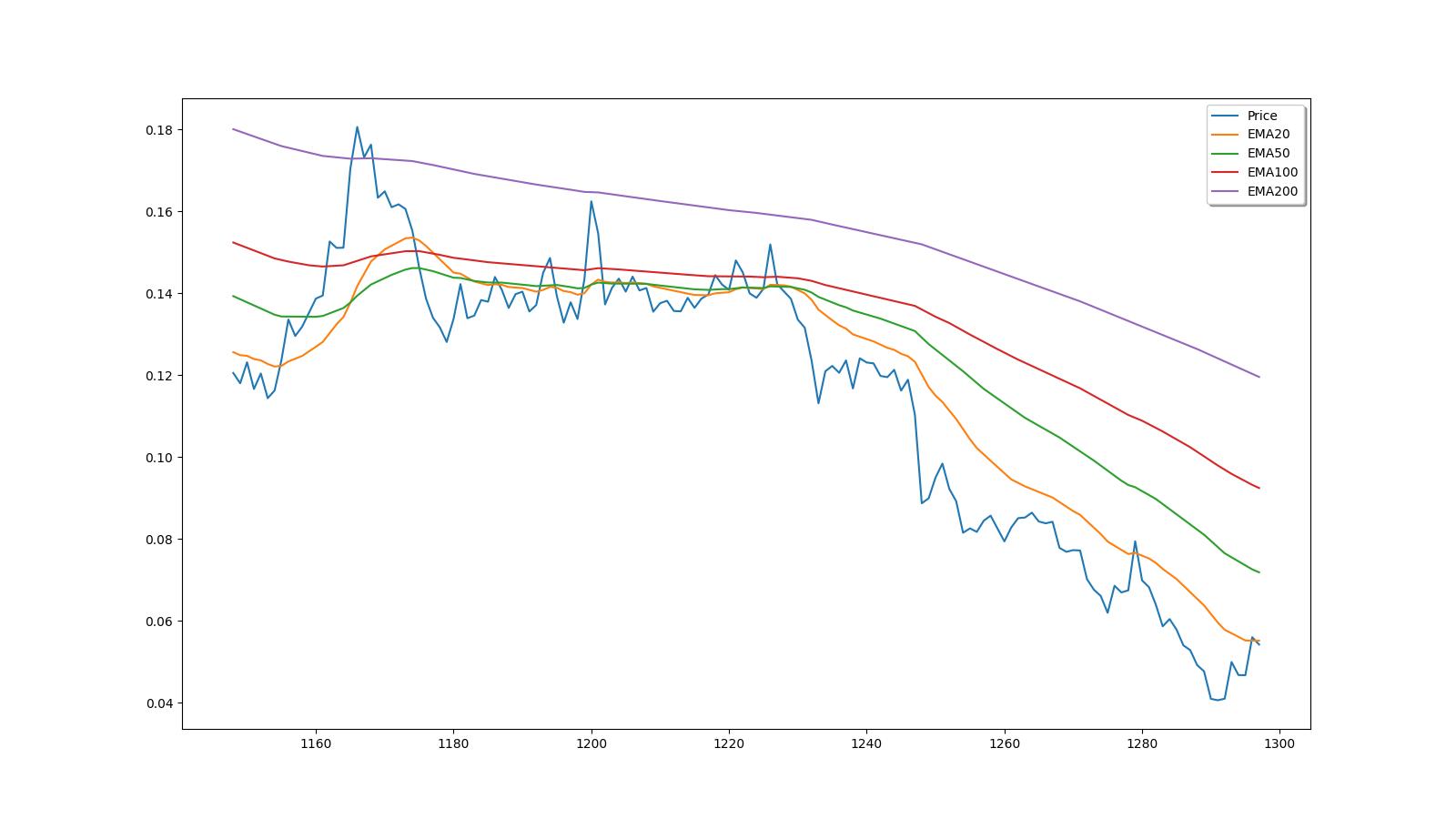 Pangolin Exponential Moving Averages