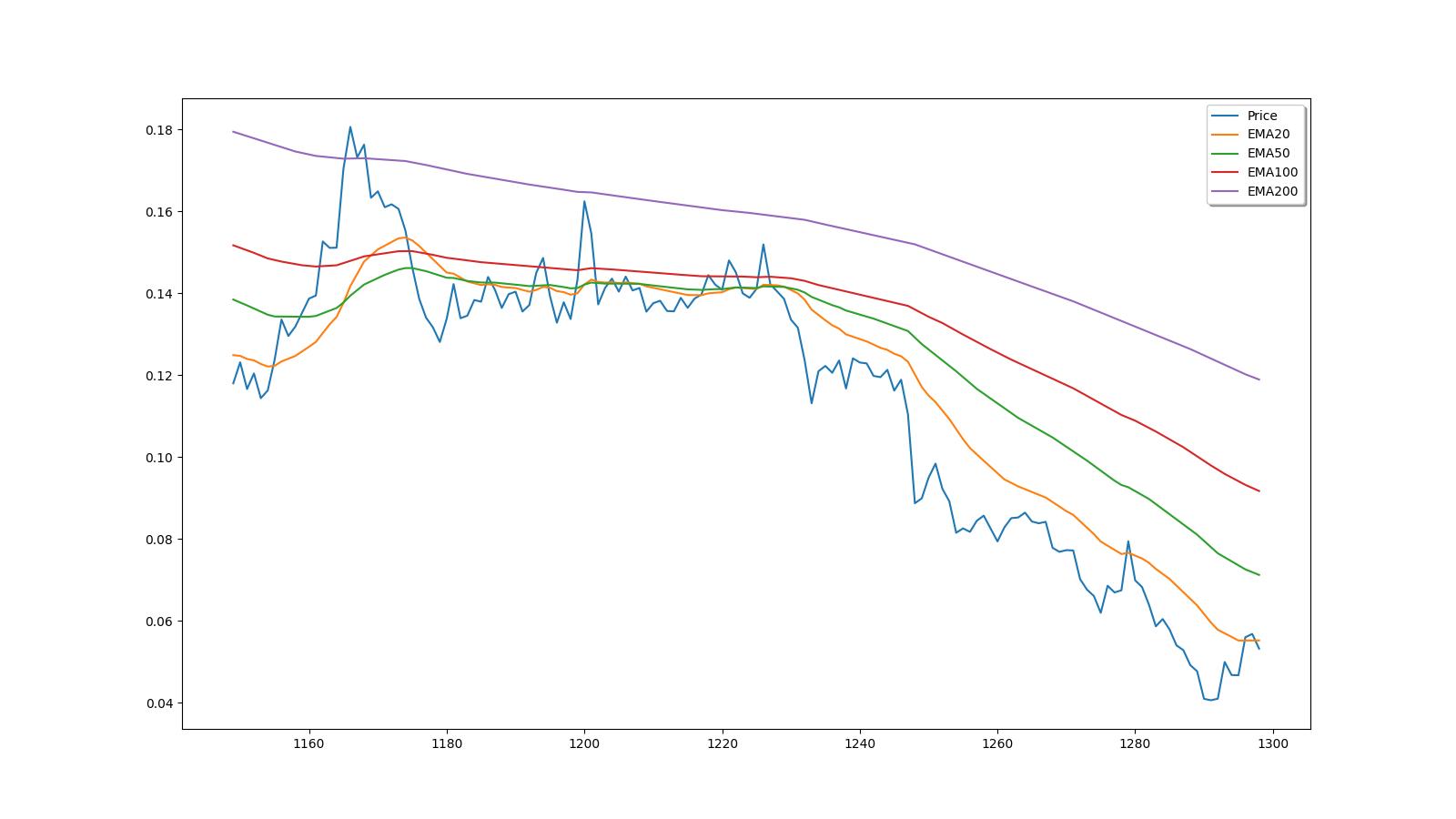 Pangolin Exponential Moving Averages