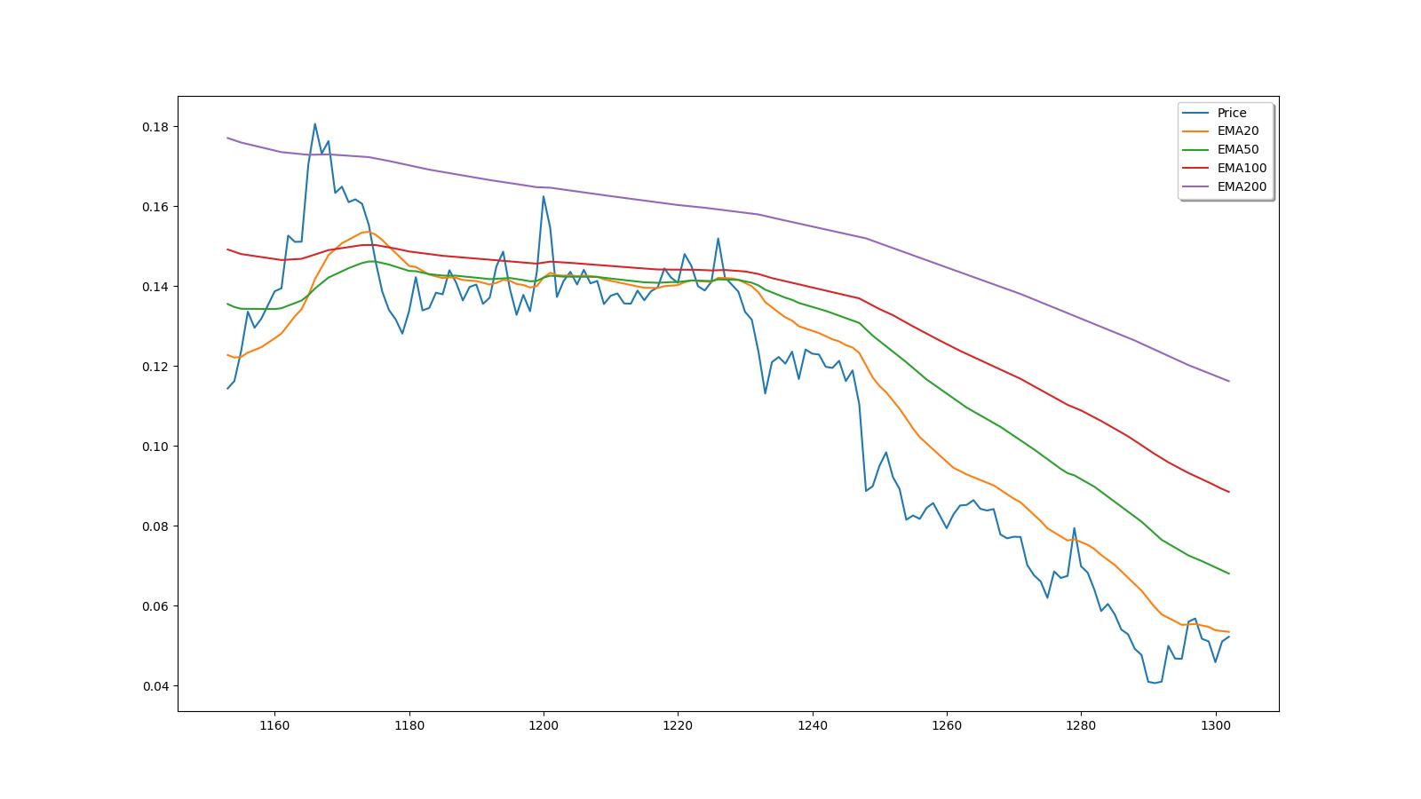 Pangolin Exponential Moving Averages