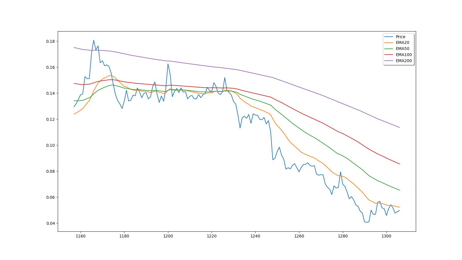 Pangolin Exponential Moving Averages