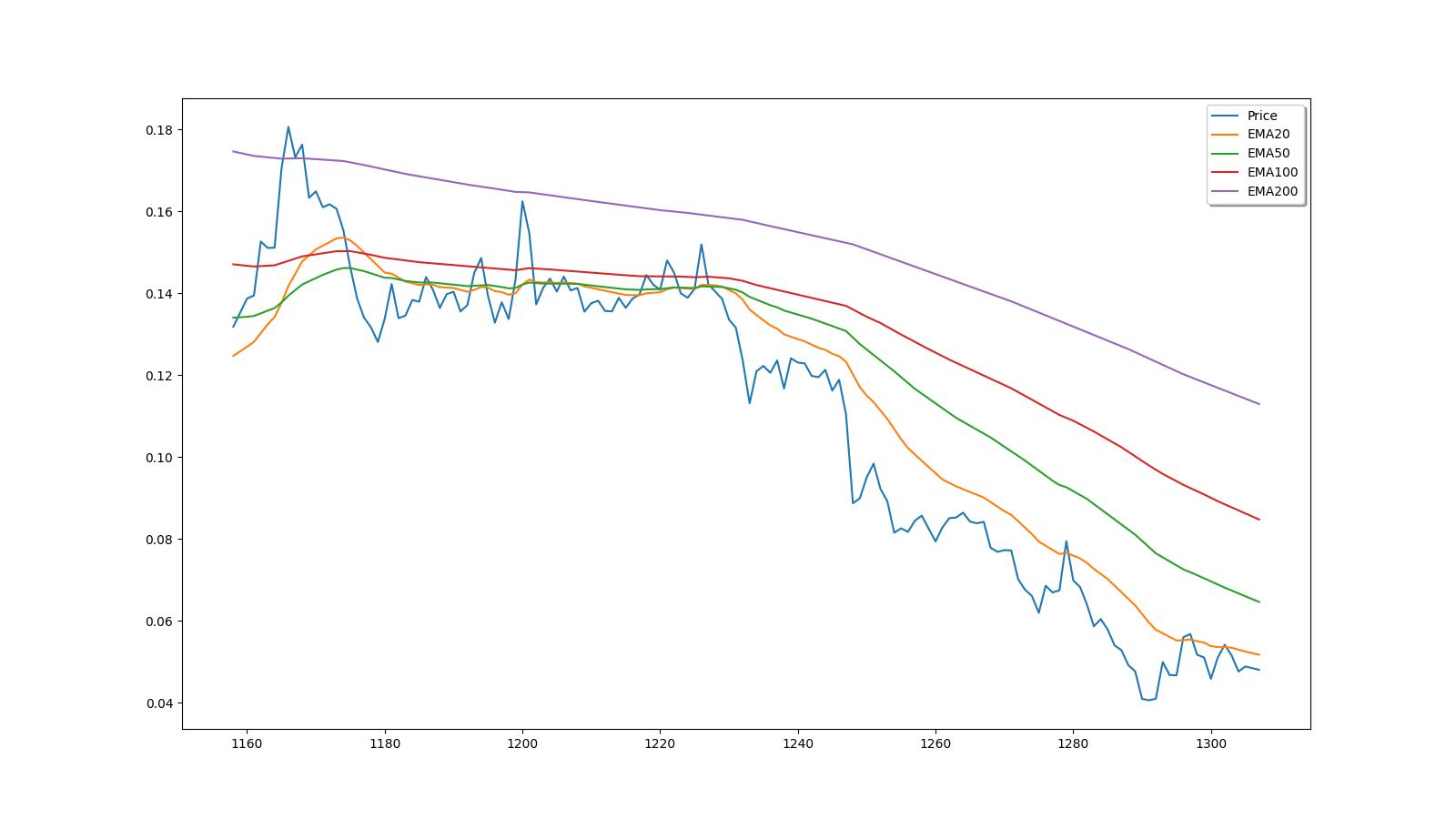 Pangolin Exponential Moving Averages
