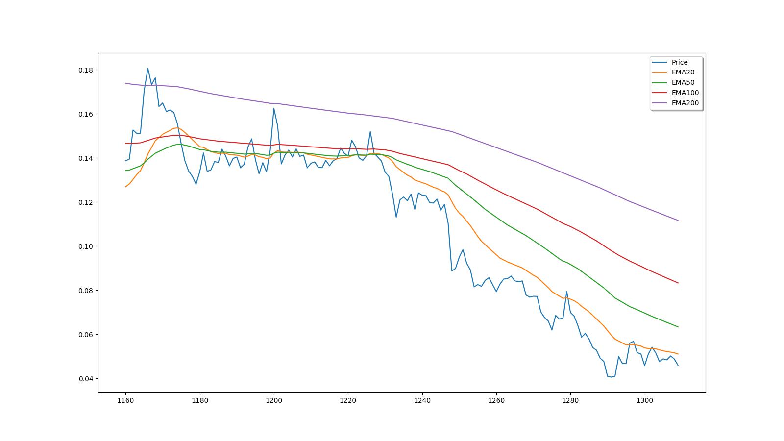 Pangolin Exponential Moving Averages
