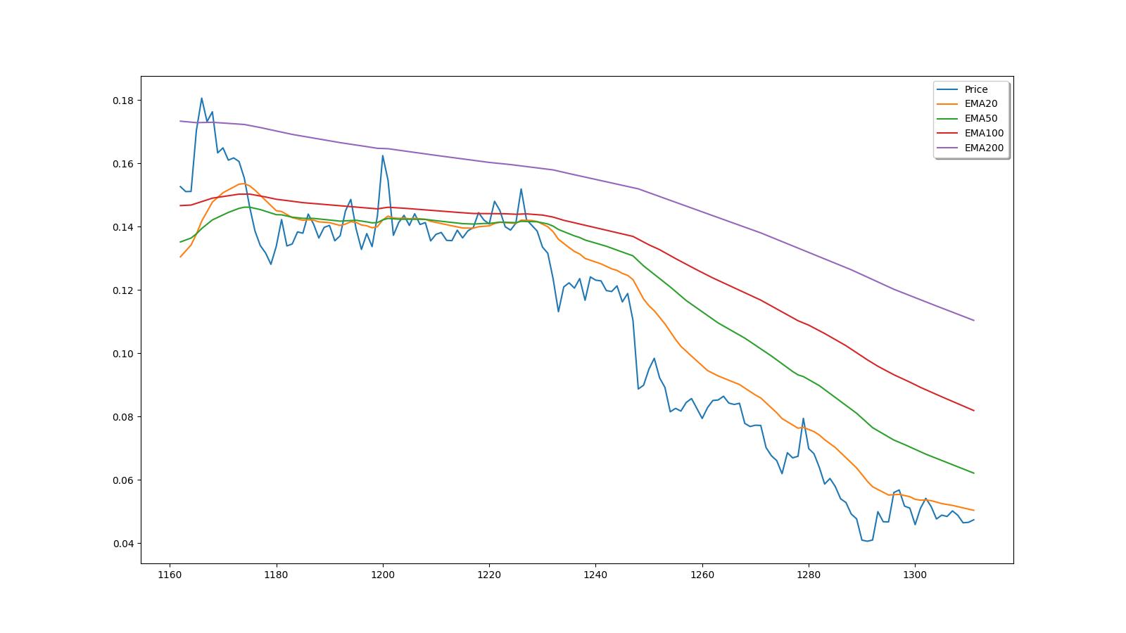Pangolin Exponential Moving Averages