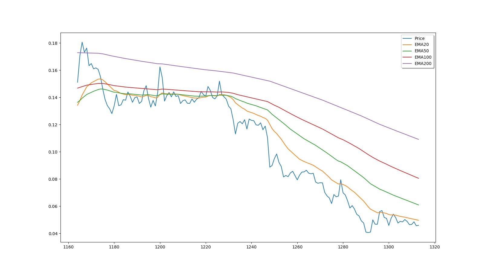 Pangolin Exponential Moving Averages