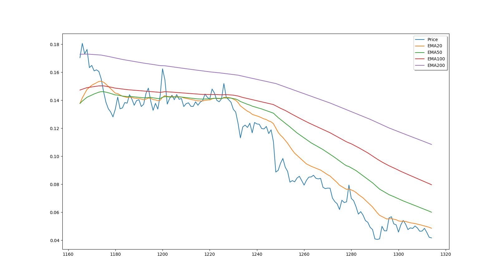 Pangolin Exponential Moving Averages