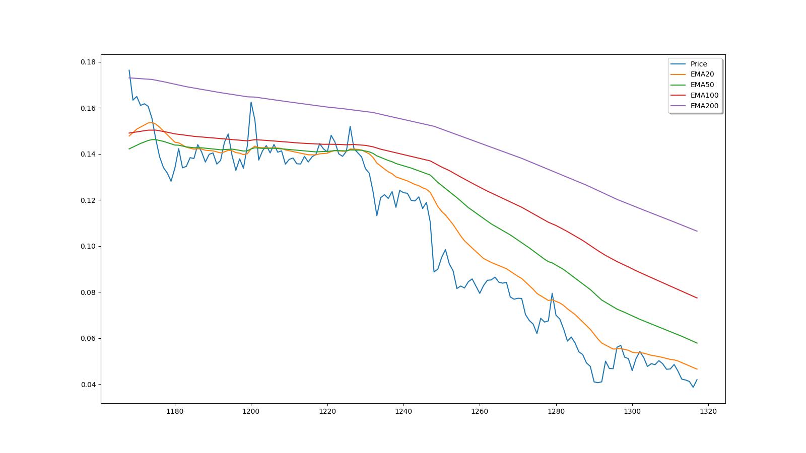 Pangolin Exponential Moving Averages