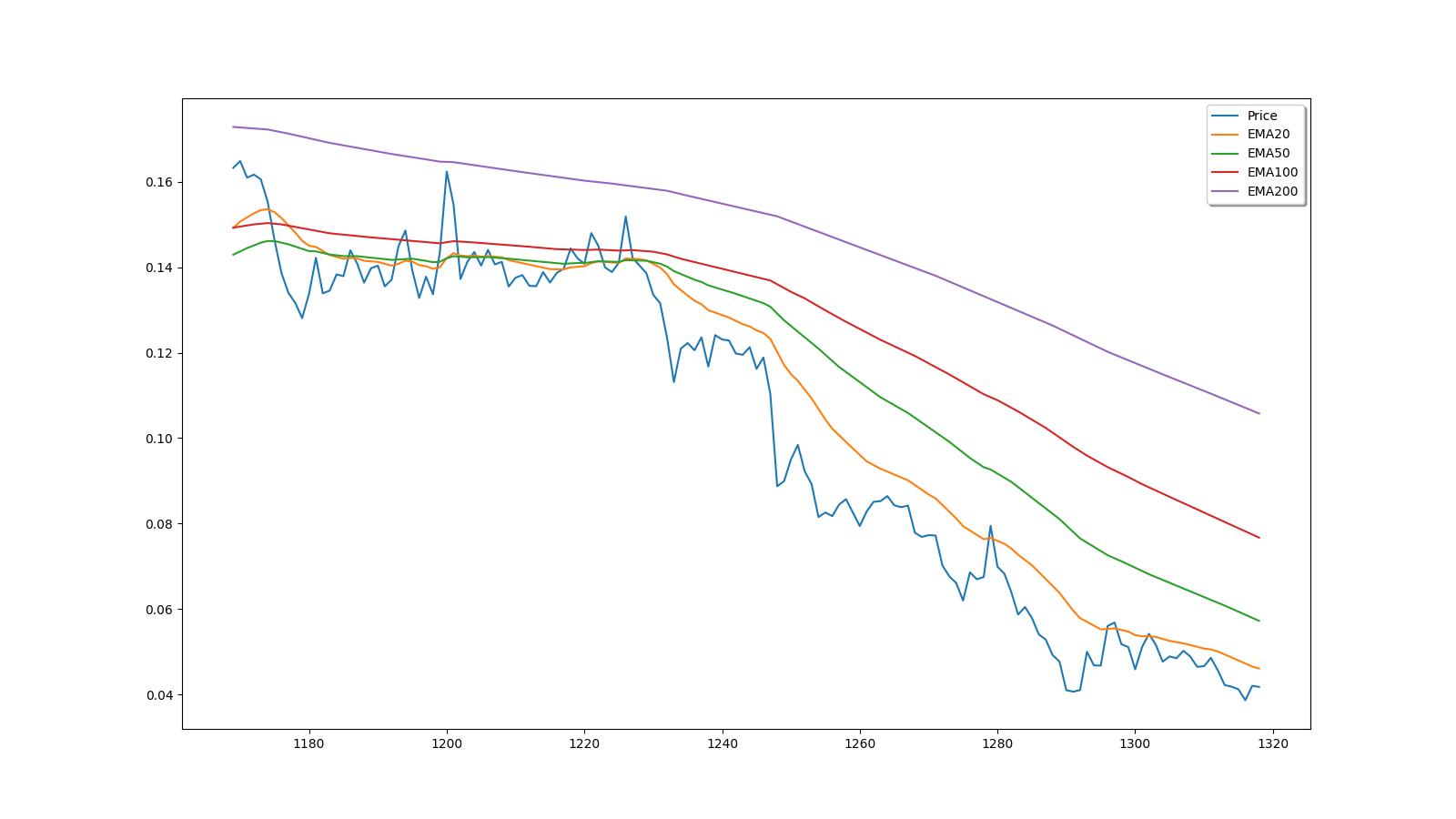 Pangolin Exponential Moving Averages