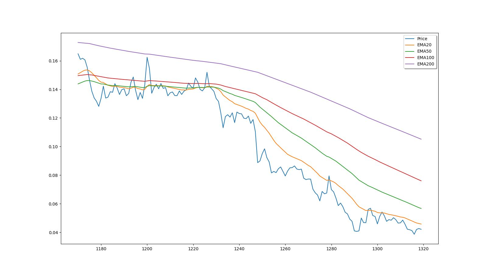 Pangolin Exponential Moving Averages