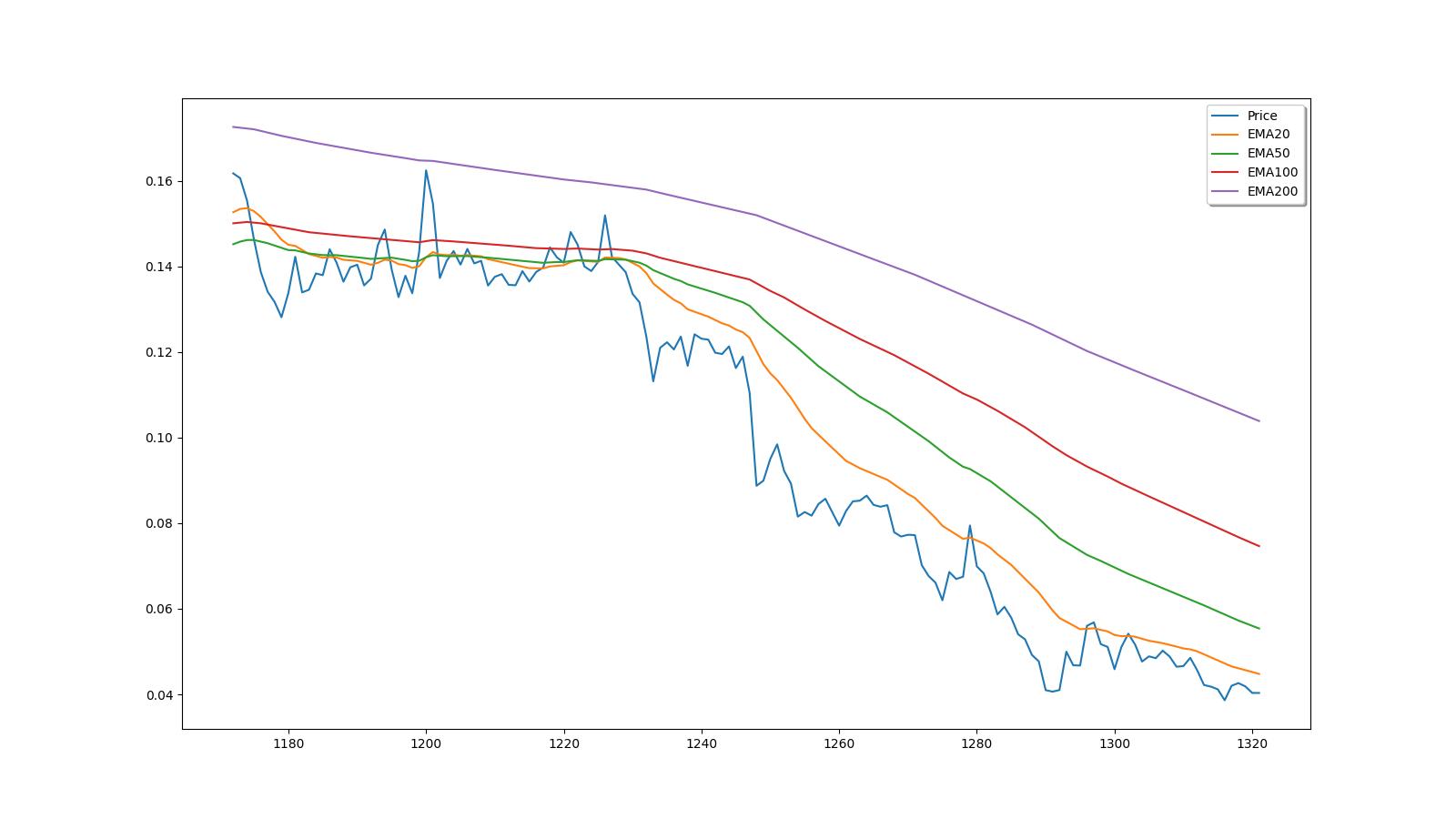 Pangolin Exponential Moving Averages