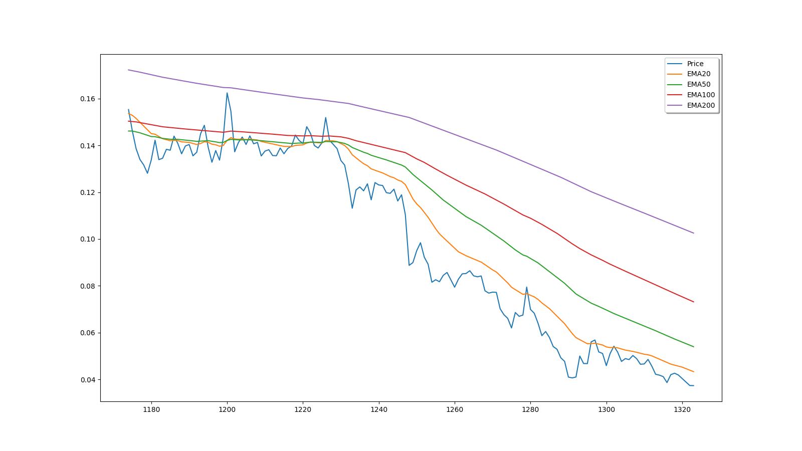 Pangolin Exponential Moving Averages