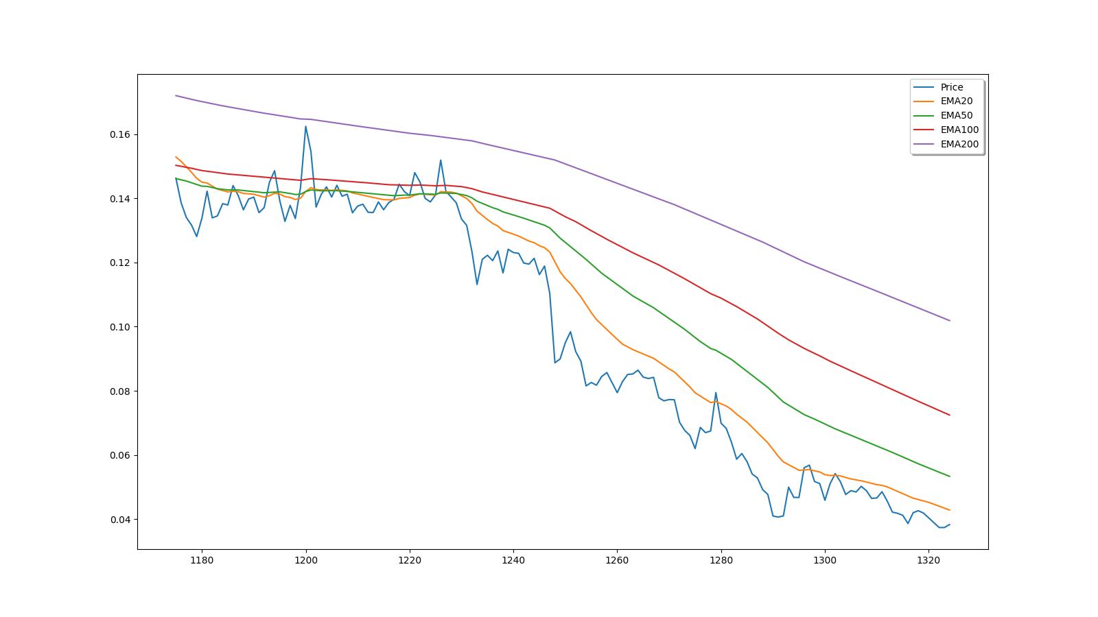 Pangolin Exponential Moving Averages