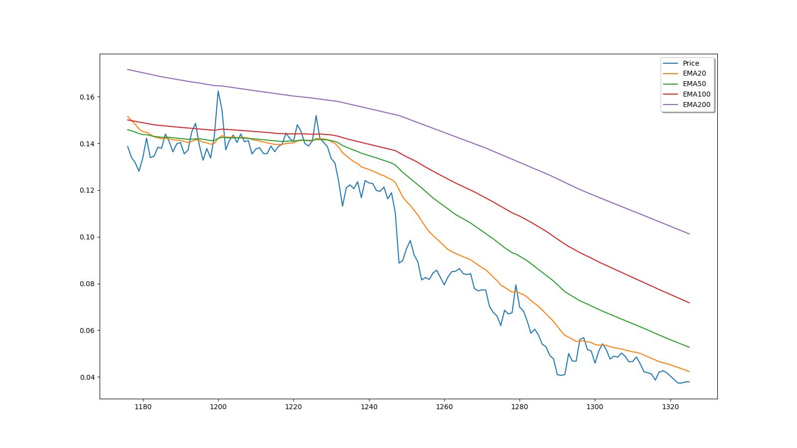 Pangolin Exponential Moving Averages