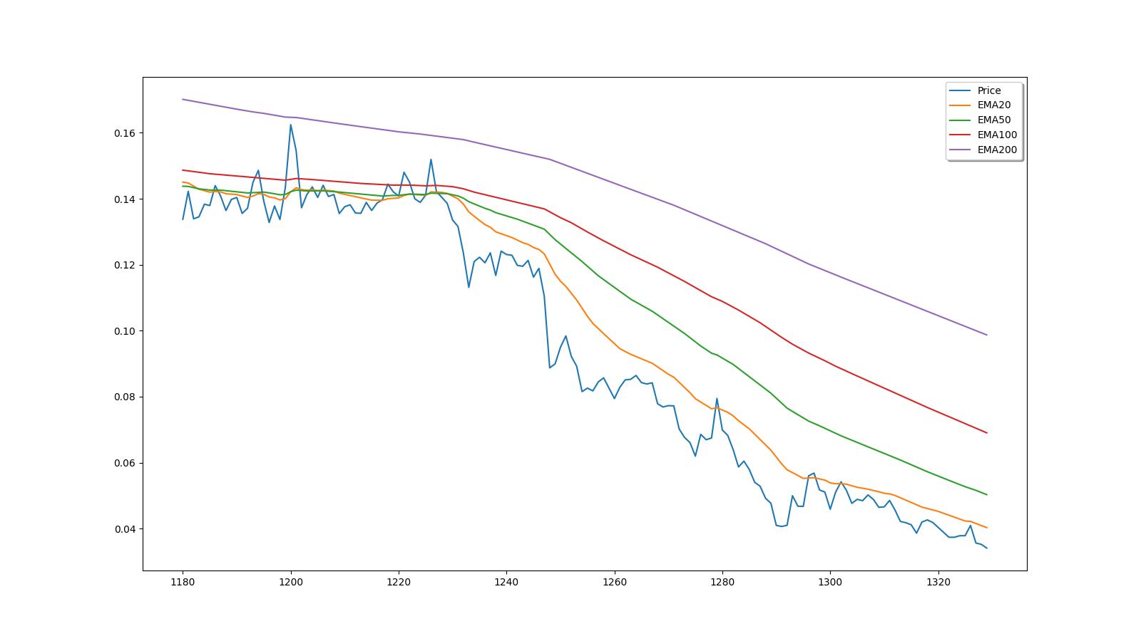 Pangolin Exponential Moving Averages