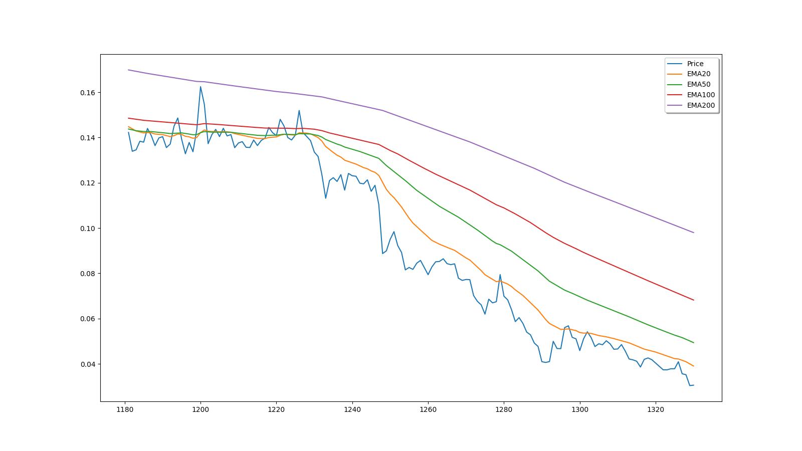 Pangolin Exponential Moving Averages