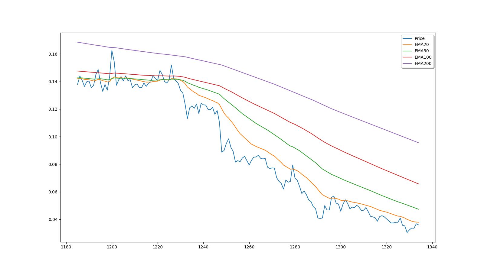 Pangolin Exponential Moving Averages