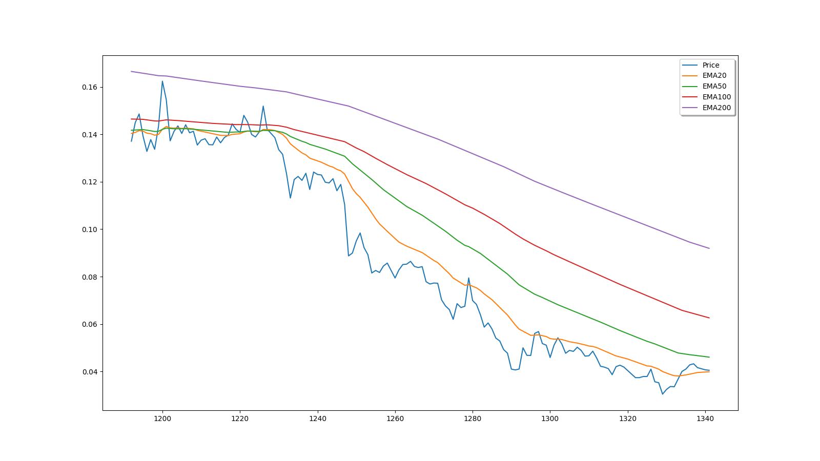 Pangolin Exponential Moving Averages