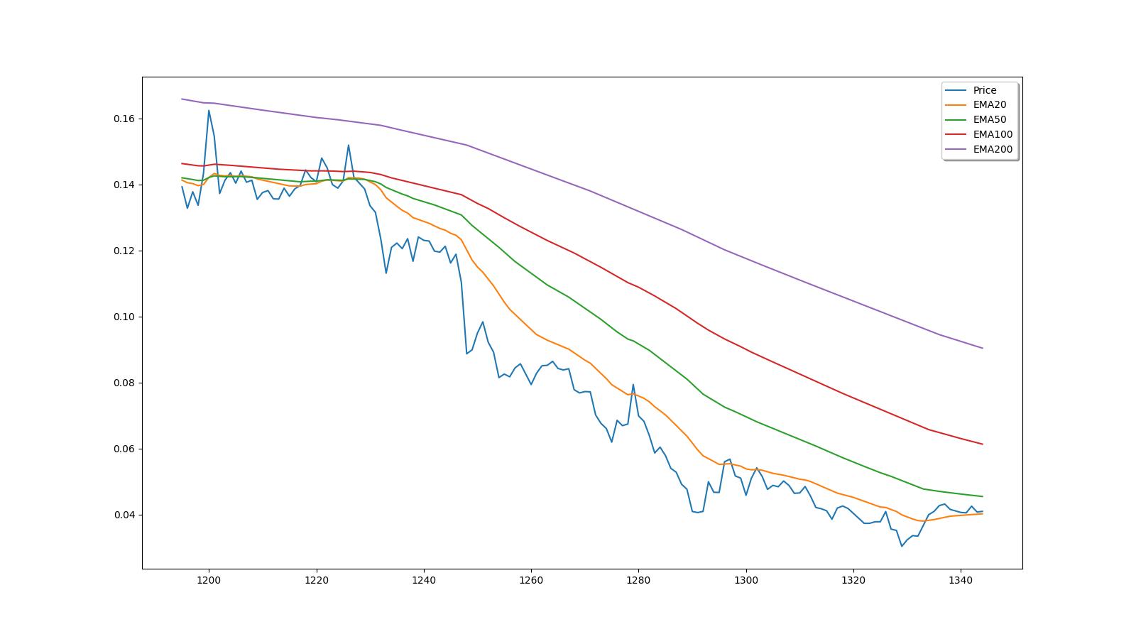 Pangolin Exponential Moving Averages