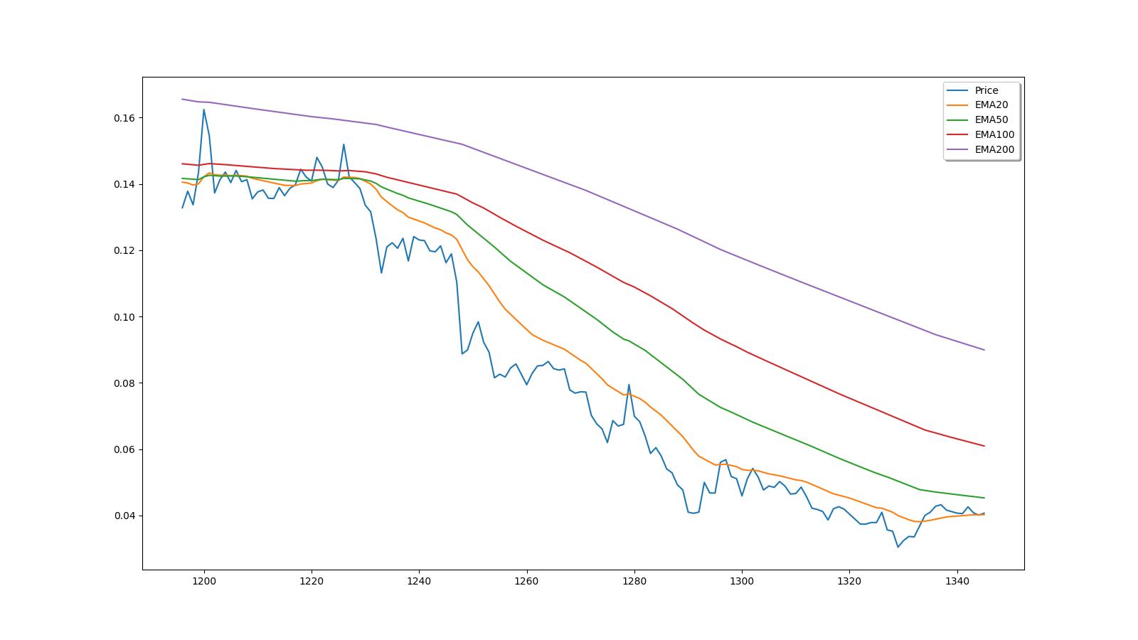 Pangolin Exponential Moving Averages