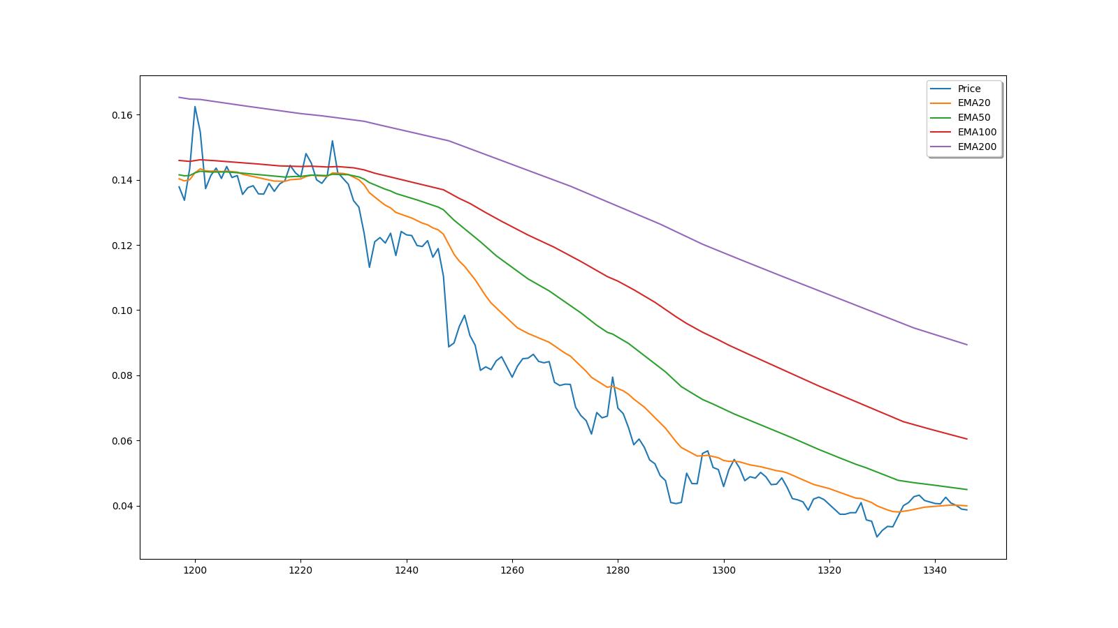 Pangolin Exponential Moving Averages