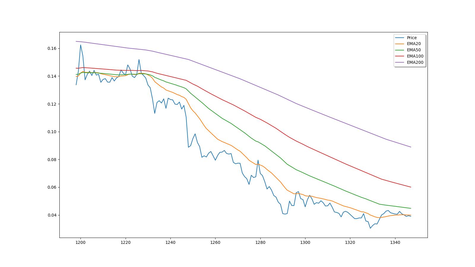 Pangolin Exponential Moving Averages