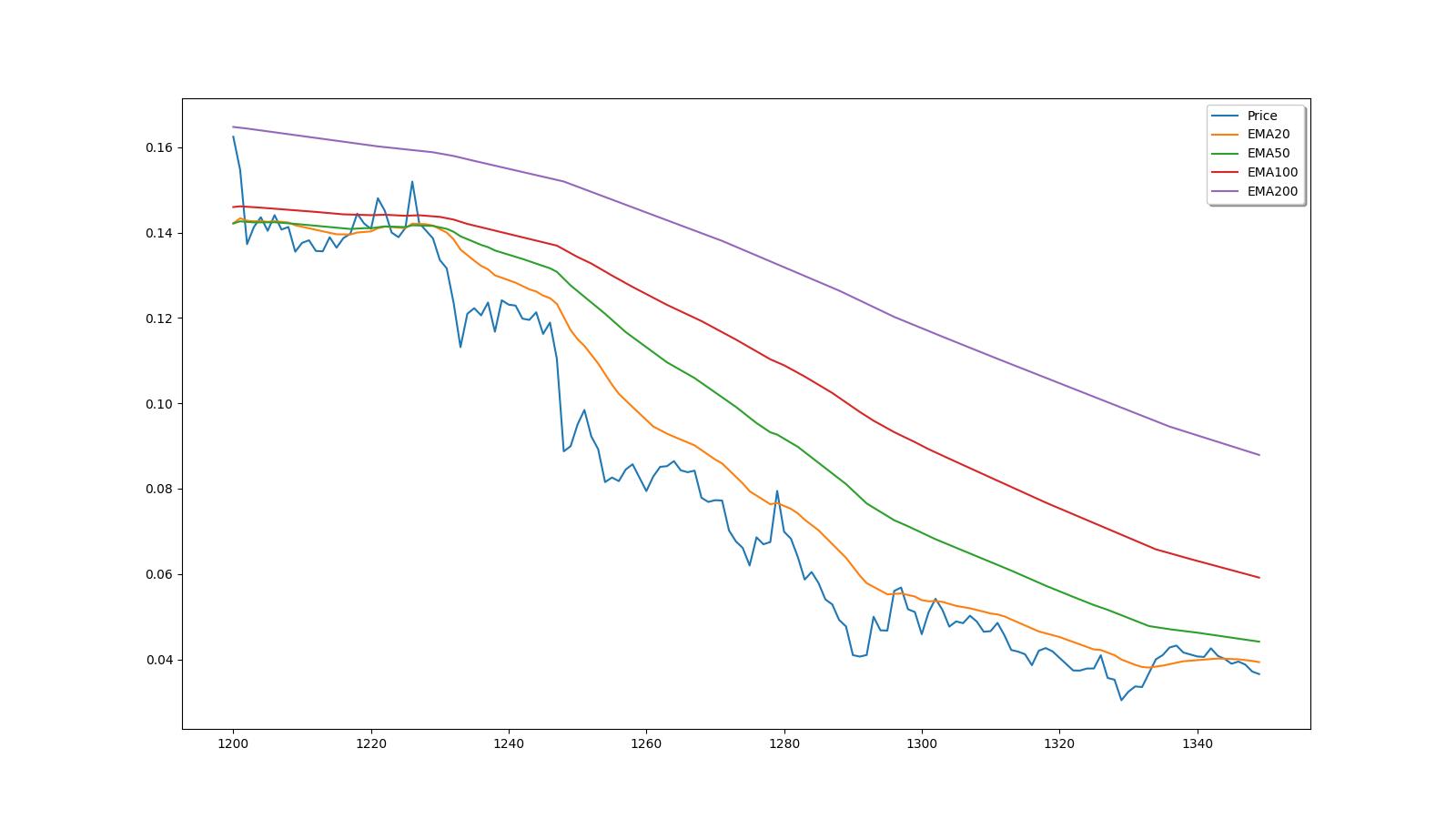Pangolin Exponential Moving Averages