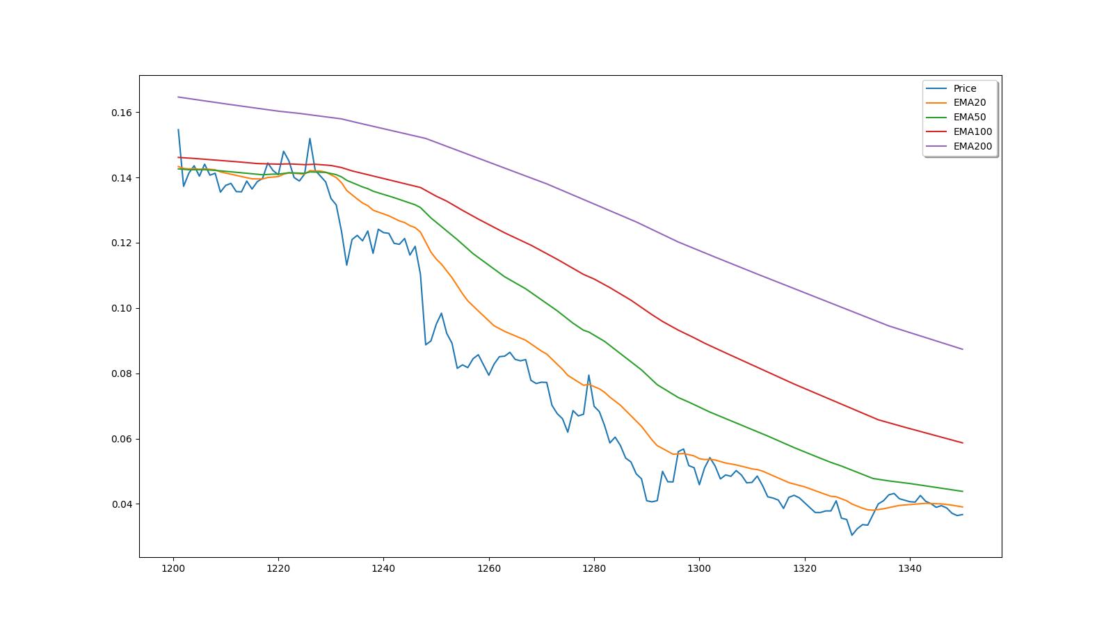 Pangolin Exponential Moving Averages