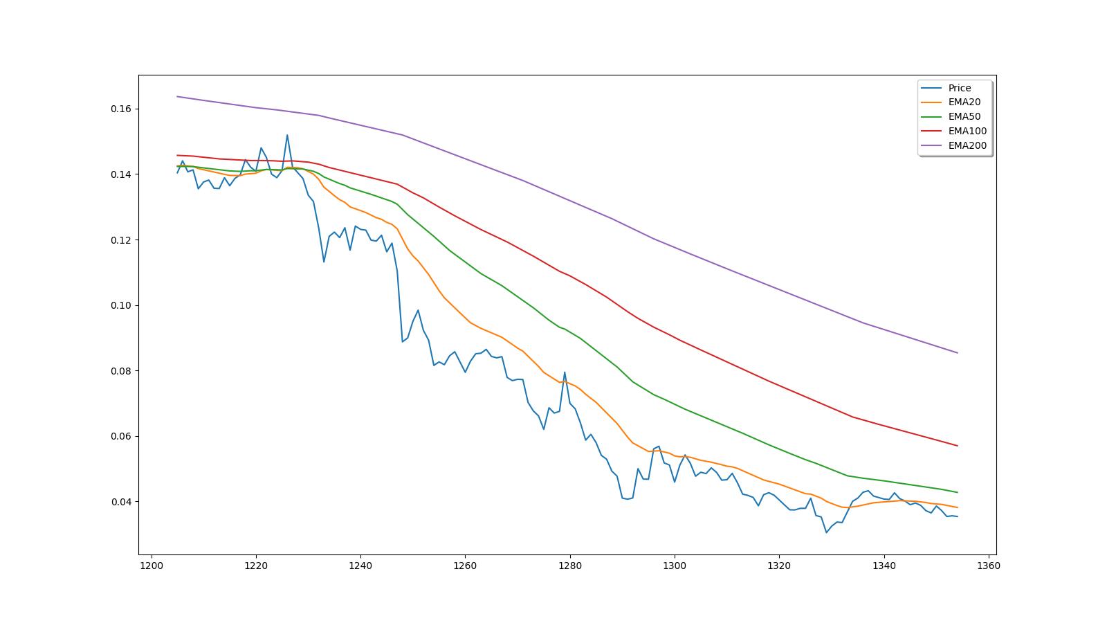 Pangolin Exponential Moving Averages