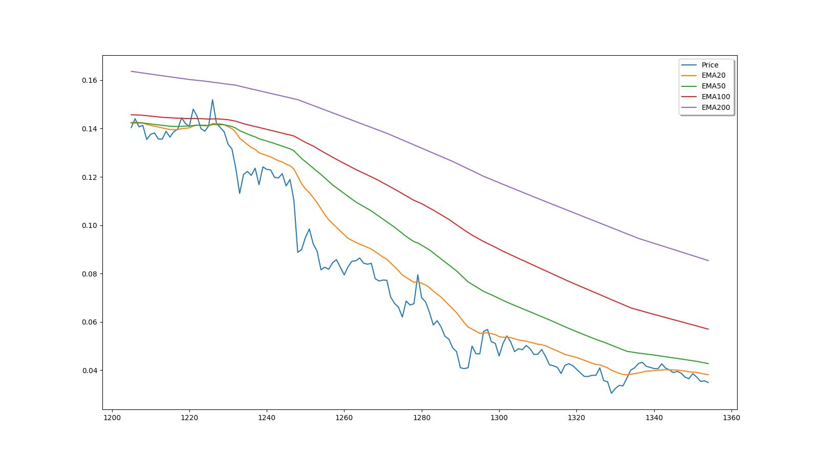 Pangolin Exponential Moving Averages