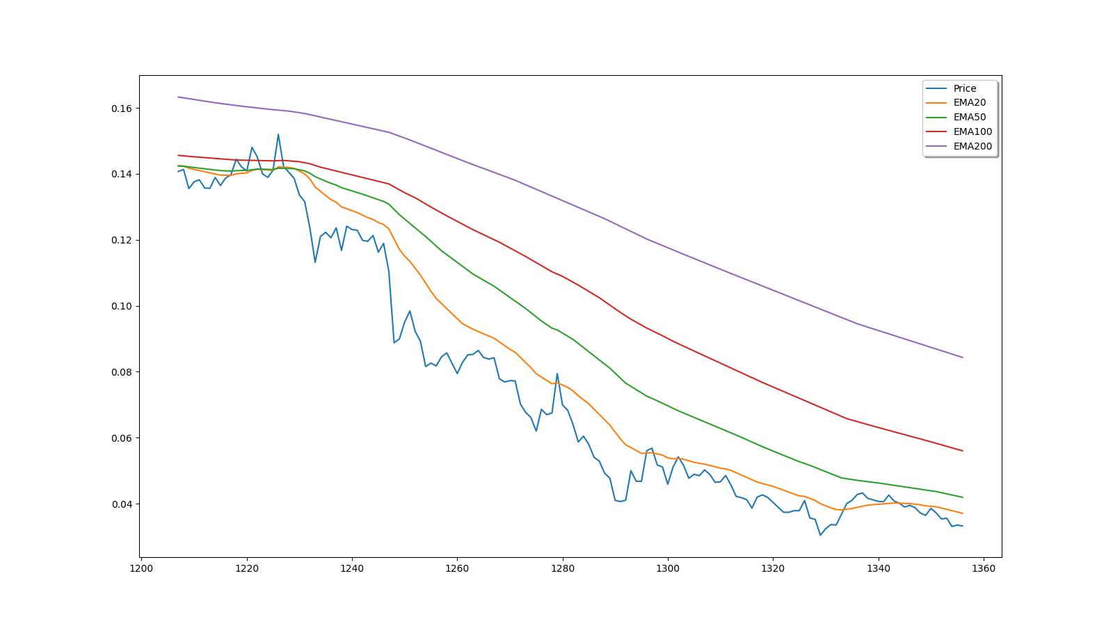 Pangolin Exponential Moving Averages